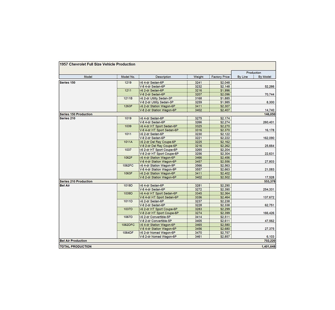 1957 Chevrolet Production Figures - Over-Drive Magazine