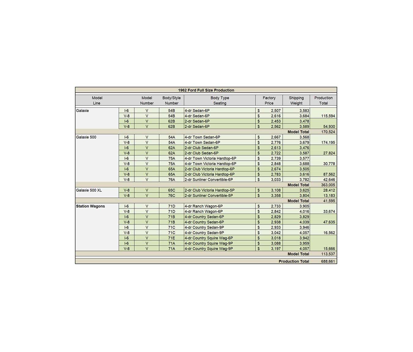1962 Ford Full Size Production - Over-Drive Magazine