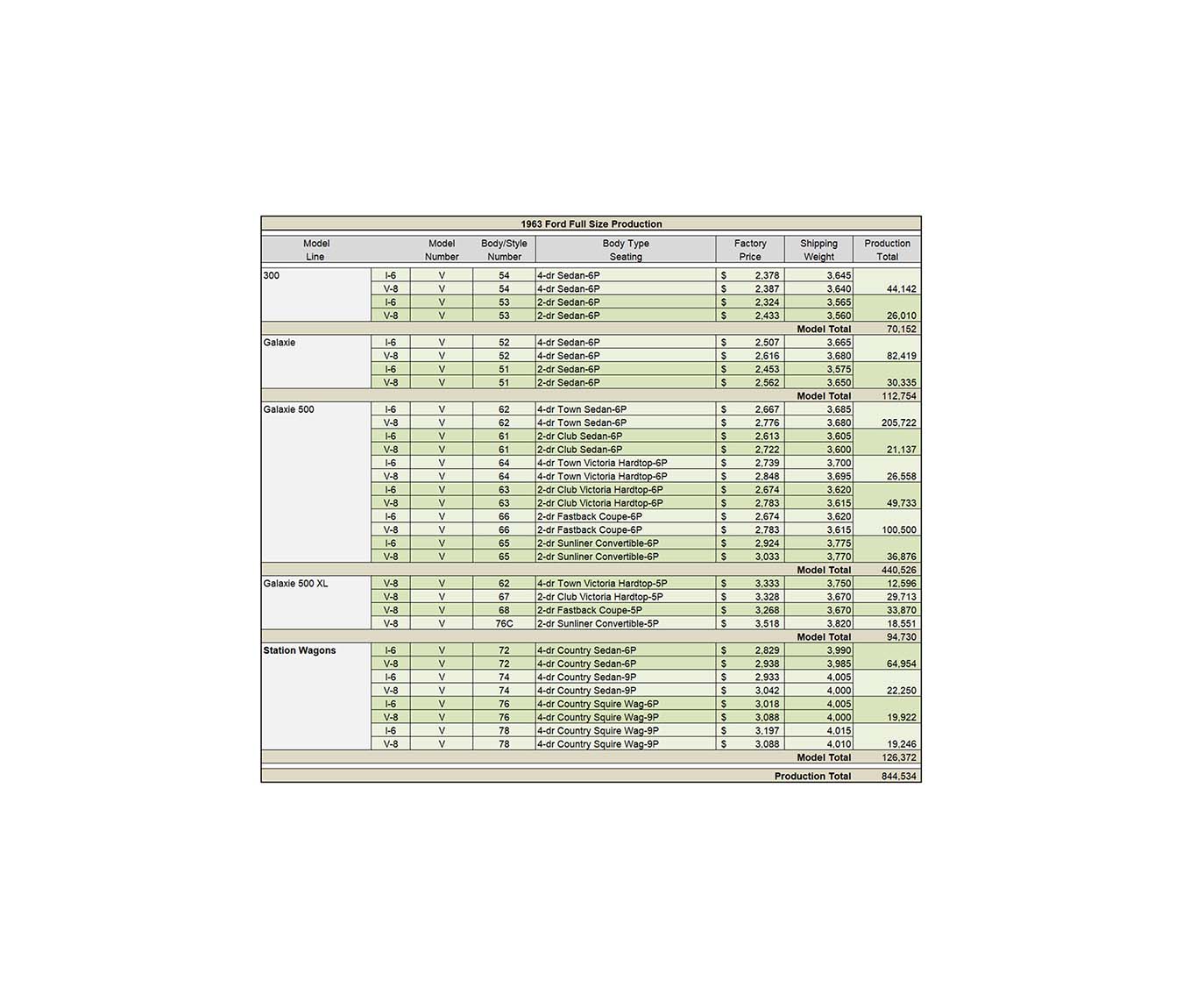 1963 Ford Full Size Car Production Figures - Over-Drive Magazine