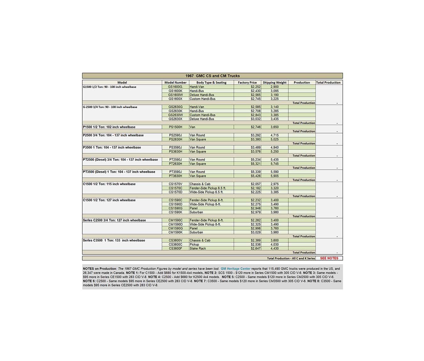 1967 GMC Trucks Production Figures - Over-Drive Magazine