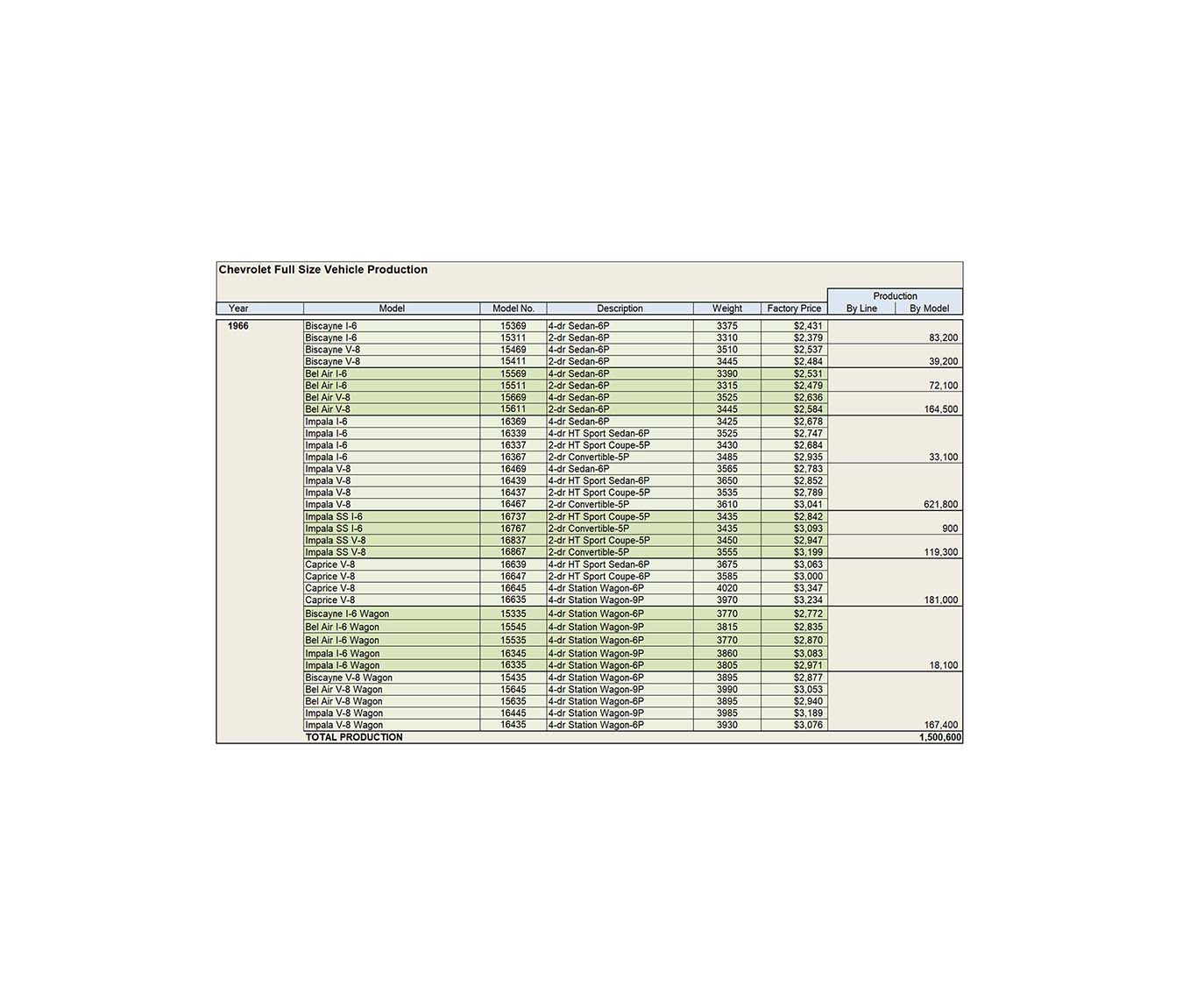 1966 Chevrolet Full Size Car Production Figures - Over-Drive Magazine