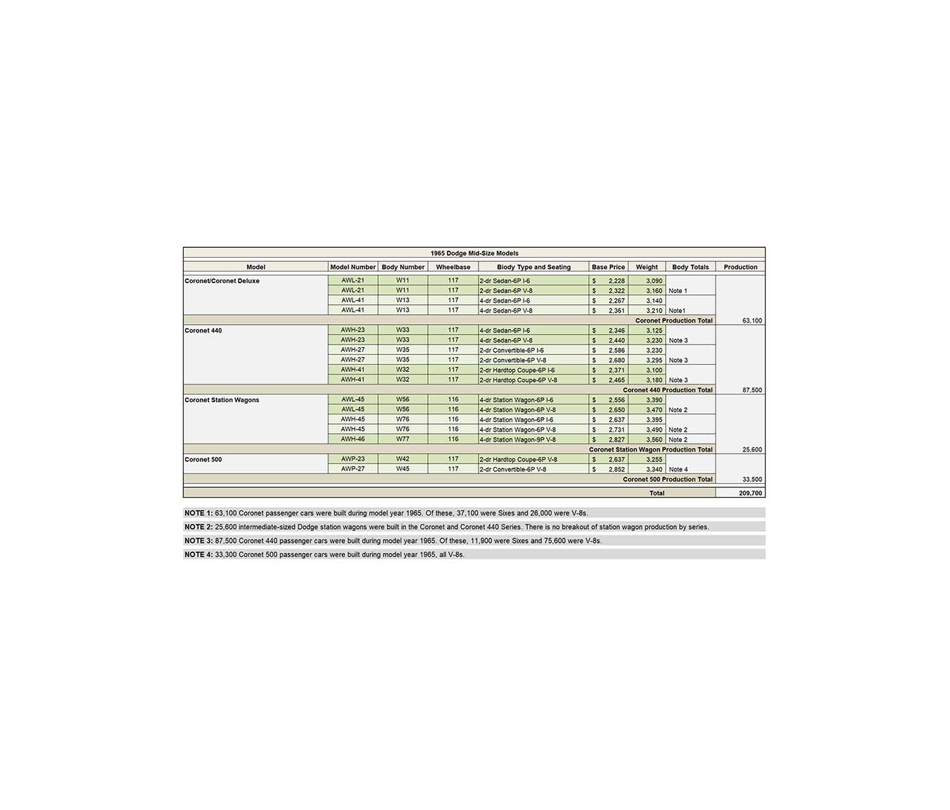 1965 Dodge Coronet Production Figures - Over-Drive Magazine